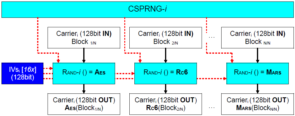 libObfuscate - Cryptography & Obfuscation